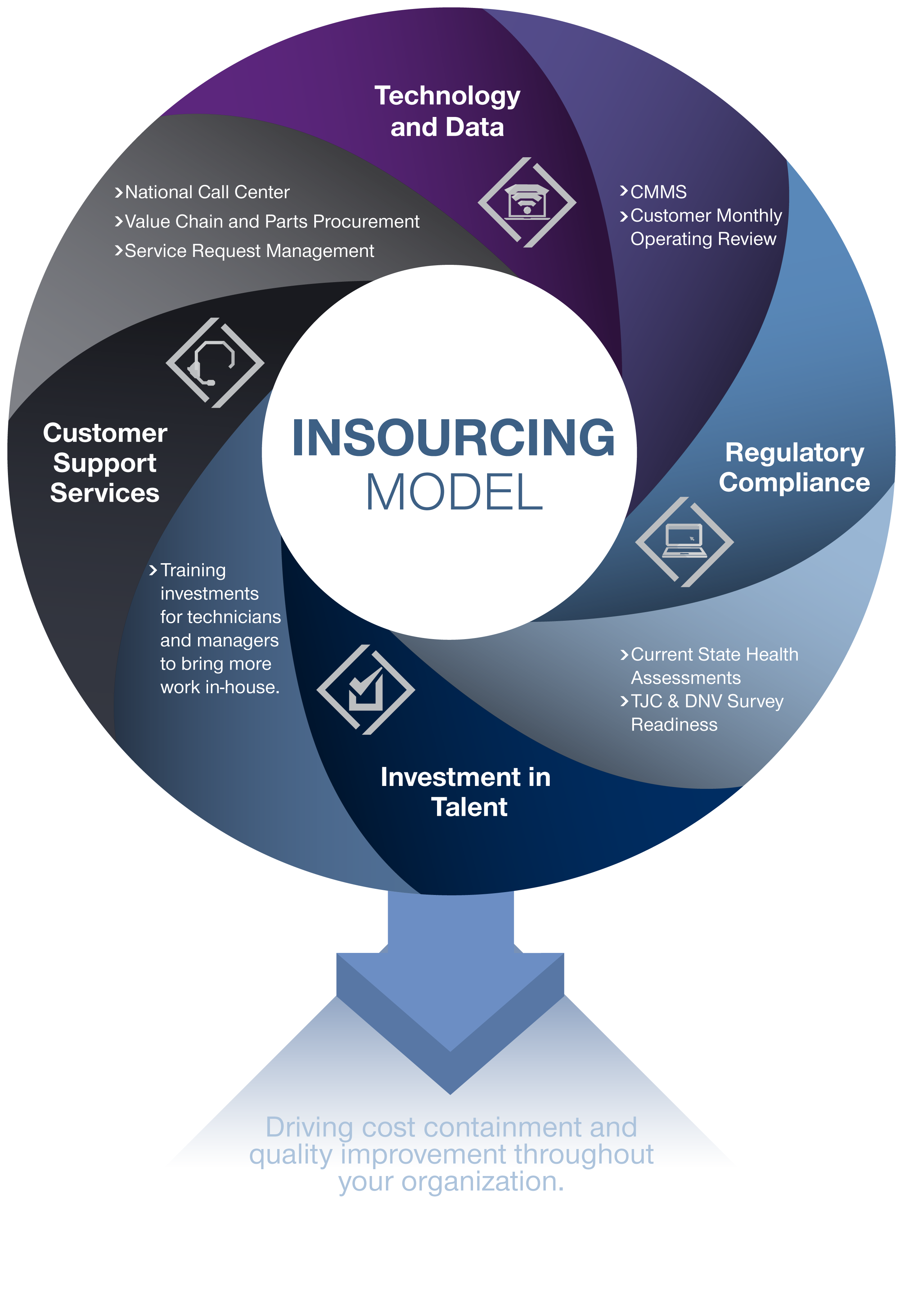 Service is Efficient - Insourcing Model - Medxcel